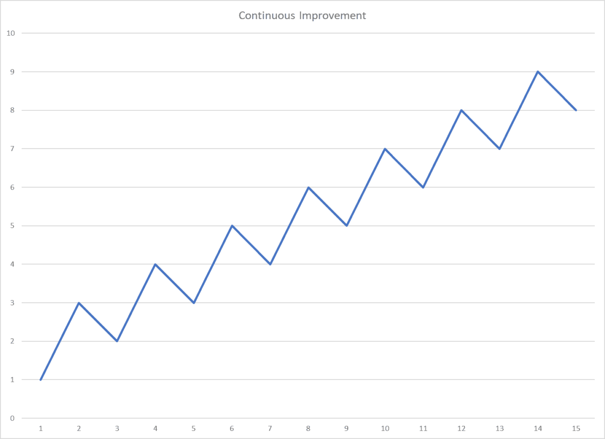 Continuous Improvement (learning from an Olympics perspective) – PlastiCert